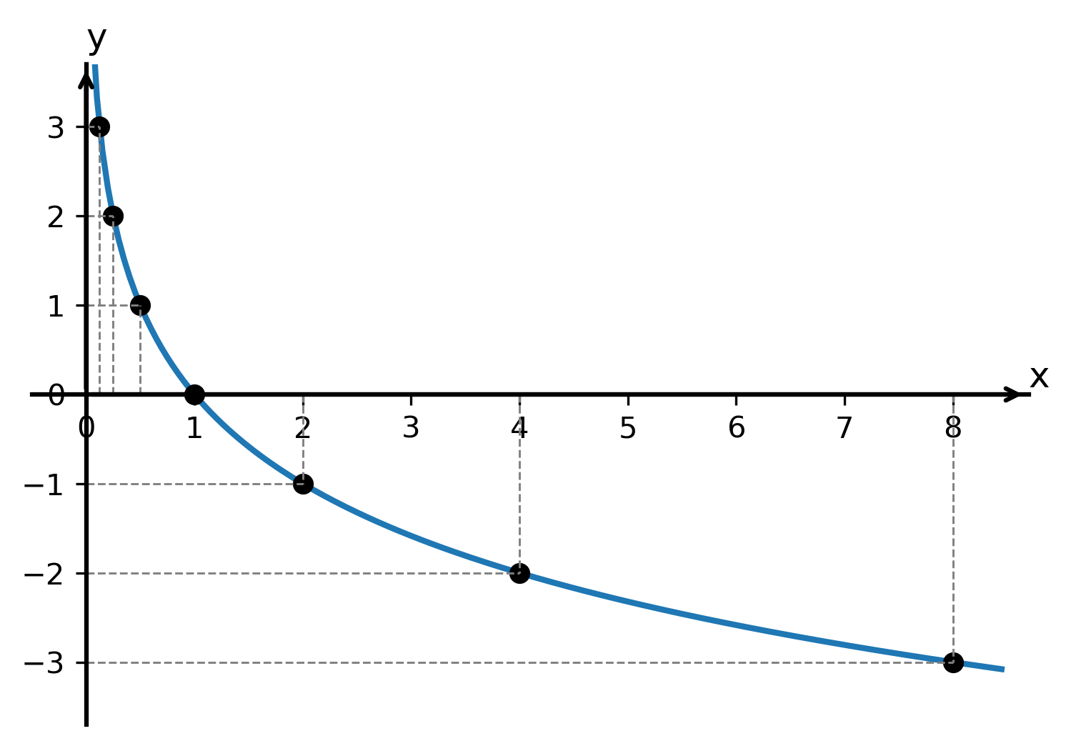 Logaritmická funkce - Matematika nejen pro střední školy