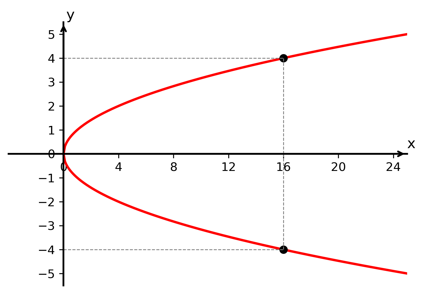 Graf a definiční obor funkce - Matematika nejen pro střední školy