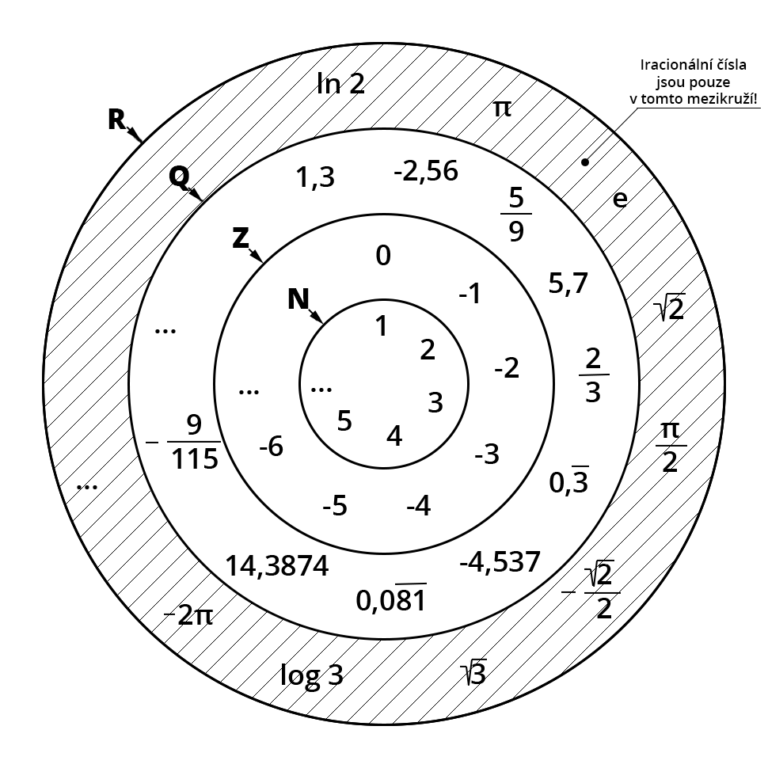 Číselné obory - 1. část - Matematika nejen pro střední školy